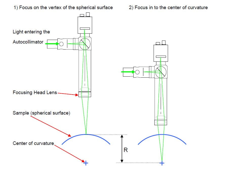 Radius measurement | TRIOPTICS